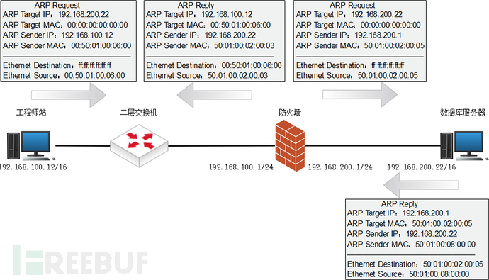 免费ARP与代理ARP在工业场景的应用 - FreeBuf网络安全行业门户