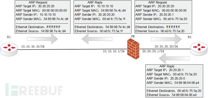 免费ARP与代理ARP在工业场景的应用 - FreeBuf网络安全行业门户