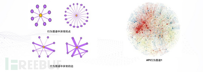 ISC 2022｜AI驱动API安全风险检测与运营 - FreeBuf网络安全行业门户