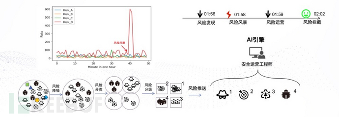 ISC 2022｜AI驱动API安全风险检测与运营 - FreeBuf网络安全行业门户
