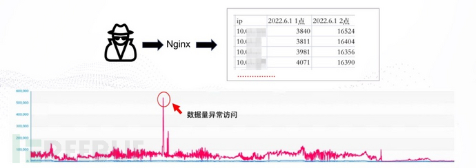 ISC 2022｜AI驱动API安全风险检测与运营 - FreeBuf网络安全行业门户