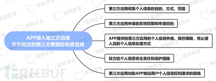 APP合规实践3000问之三 - FreeBuf网络安全行业门户