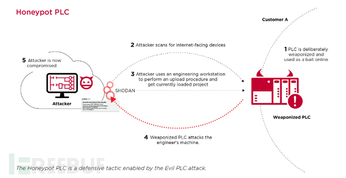 Evil PLC攻击可将PLC武器化 - FreeBuf网络安全行业门户