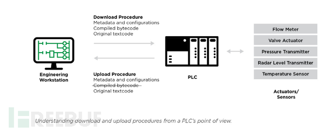 Evil PLC攻击可将PLC武器化 - FreeBuf网络安全行业门户