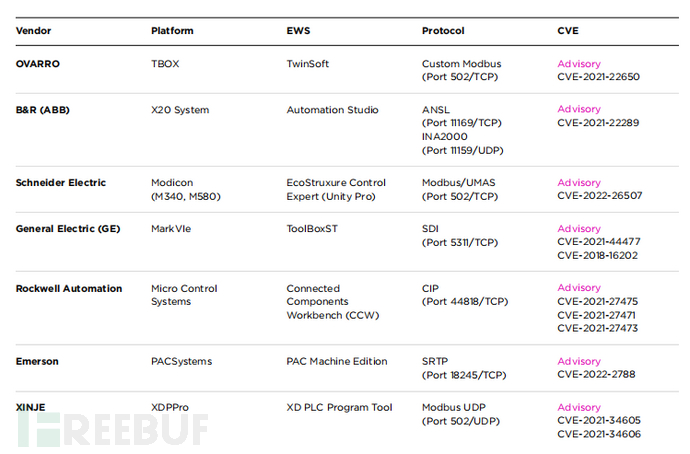 Evil PLC攻击可将PLC武器化 - FreeBuf网络安全行业门户
