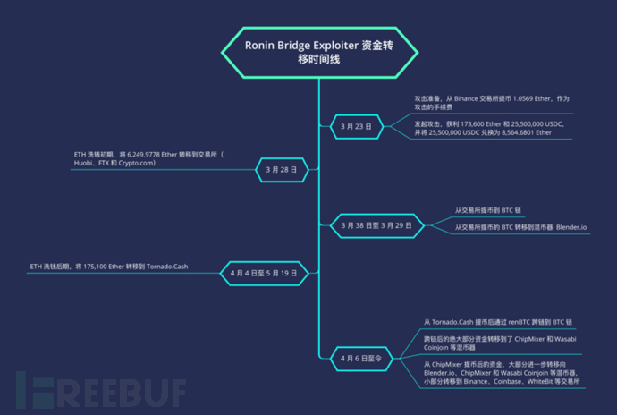 报告解读之 Ronin Network 安全事件及反洗钱分析 - FreeBuf网络安全行业门户