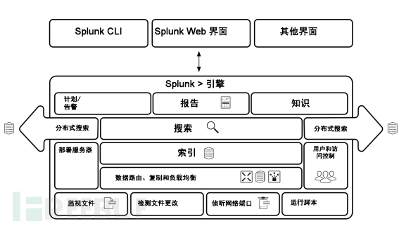 利用splunk构建SOC-Splunk安装及数据导入 - FreeBuf网络安全行业门户