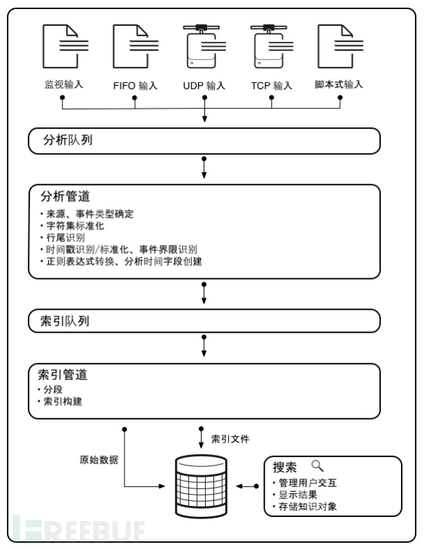 利用splunk构建SOC-Splunk安装及数据导入 - FreeBuf网络安全行业门户