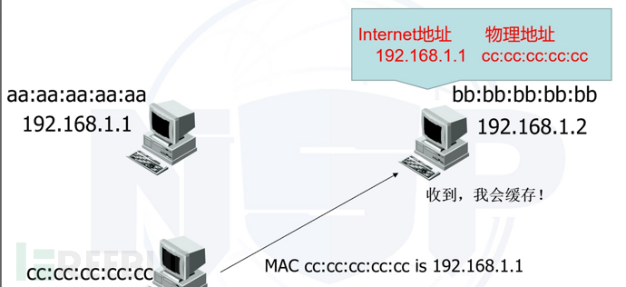 今天谈谈ARP欺骗原理以及arpspoof的使用 - FreeBuf网络安全行业门户