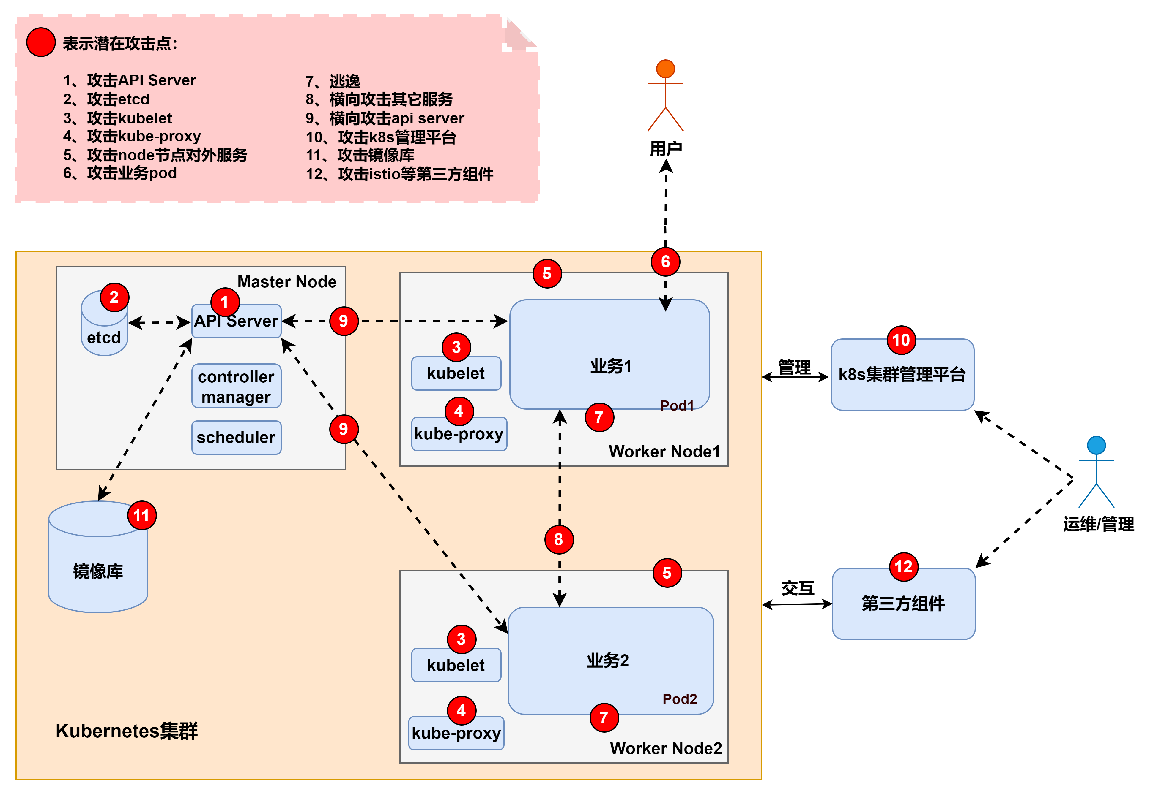 【云攻防系列】从攻击者视角聊聊K8S集群安全（上） - FreeBuf网络安全行业门户