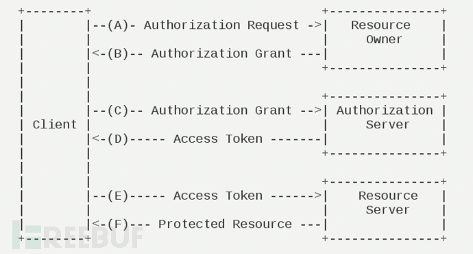 OAuth2.0协议安全学习 - FreeBuf网络安全行业门户