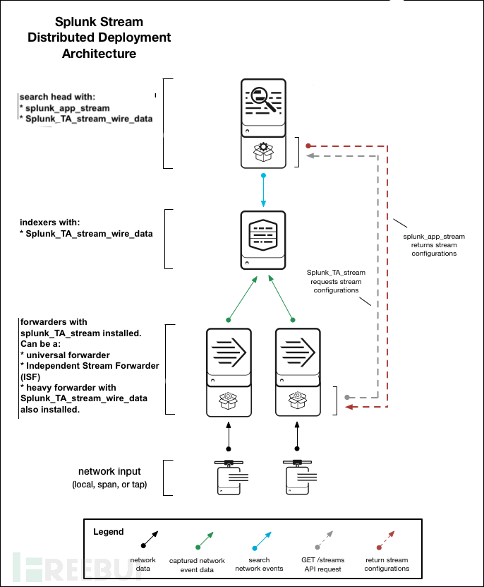 利用splunk构建SOC-Splunk安装及数据导入 - FreeBuf网络安全行业门户
