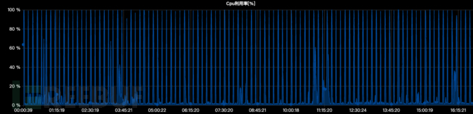 记录一次数据库CPU被打满的排查过程 - FreeBuf网络安全行业门户
