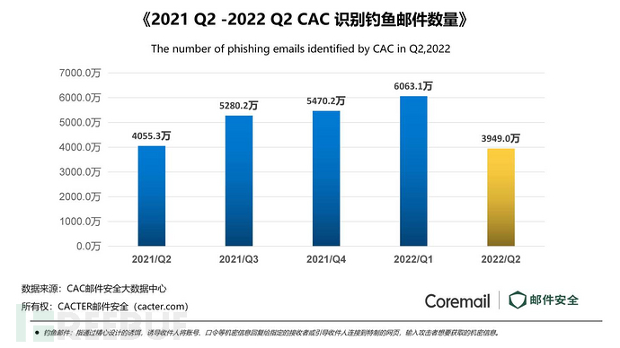 Coremail邮件安全Q2邮件安全报告：拦截93亿4855万次暴力破解攻击 - FreeBuf网络安全行业门户