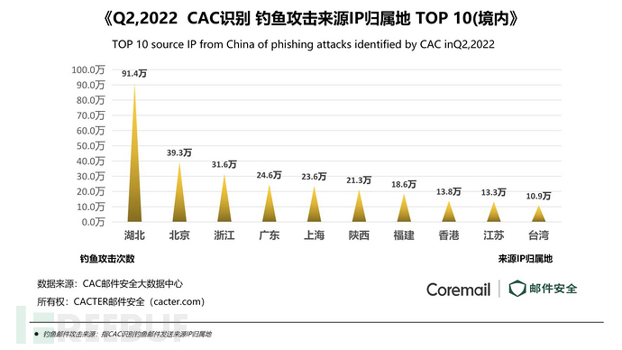 Coremail邮件安全Q2邮件安全报告：拦截93亿4855万次暴力破解攻击 - FreeBuf网络安全行业门户