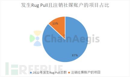 火眼金睛，教你如何识别Rug Pull项目 - FreeBuf网络安全行业门户