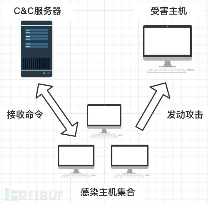基于机器学习的DGA域名检测 - FreeBuf网络安全行业门户