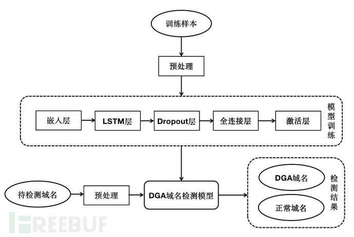 基于机器学习的DGA域名检测 - FreeBuf网络安全行业门户