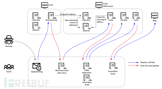 [译]Kimsukys GoldDragon cluster and its C2 operations - FreeBuf网络安全行业门户