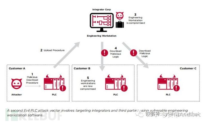 PLC成攻击跳板--邪恶的PLC攻击：将PLC武器化 - FreeBuf网络安全行业门户