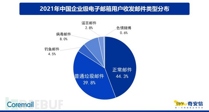 Coremail&奇安信2021邮箱安全报告：正常邮件数量首超普通垃圾邮件，防护初见成效 - FreeBuf网络安全行业门户