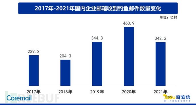 Coremail&奇安信2021邮箱安全报告：正常邮件数量首超普通垃圾邮件，防护初见成效 - FreeBuf网络安全行业门户