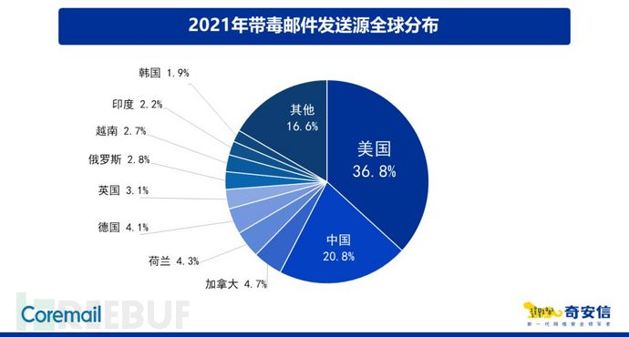 Coremail&奇安信2021邮箱安全报告：正常邮件数量首超普通垃圾邮件，防护初见成效 - FreeBuf网络安全行业门户