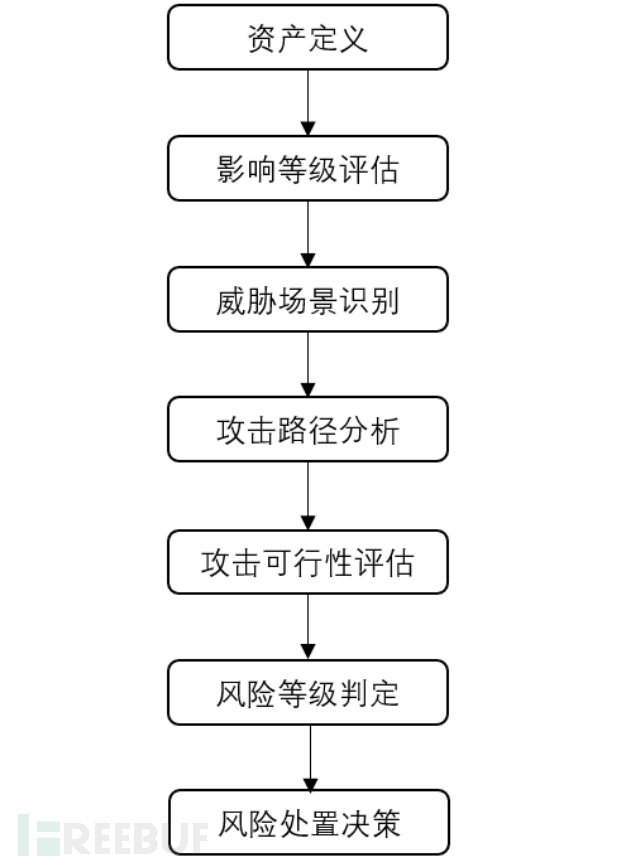 TARA（威胁分析与风险评估）分析方法论 - FreeBuf网络安全行业门户