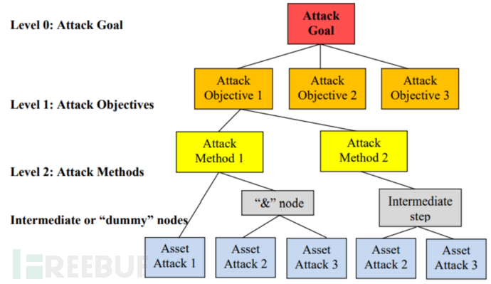 TARA（威胁分析与风险评估）分析方法论 - FreeBuf网络安全行业门户