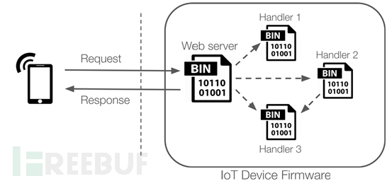 2020黑帽亚洲议题分享 | 大规模识别嵌入式固件中的 Multi-binary 漏洞 - FreeBuf网络安全行业门户