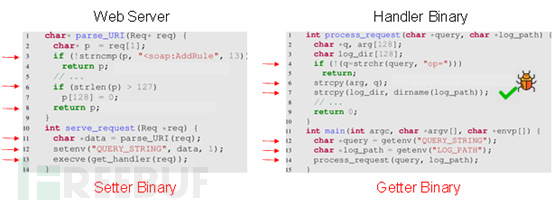 2020黑帽亚洲议题分享 | 大规模识别嵌入式固件中的 Multi-binary 漏洞 - FreeBuf网络安全行业门户
