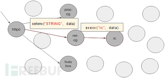 2020黑帽亚洲议题分享 | 大规模识别嵌入式固件中的 Multi-binary 漏洞 - FreeBuf网络安全行业门户