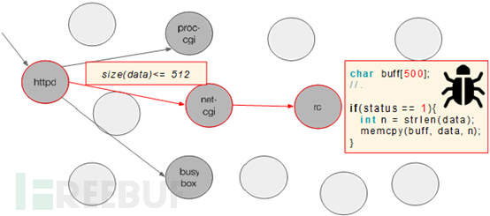 2020黑帽亚洲议题分享 | 大规模识别嵌入式固件中的 Multi-binary 漏洞 - FreeBuf网络安全行业门户