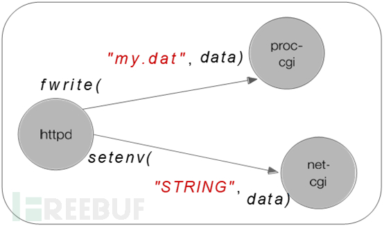 2020黑帽亚洲议题分享 | 大规模识别嵌入式固件中的 Multi-binary 漏洞 - FreeBuf网络安全行业门户