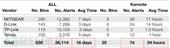2020黑帽亚洲议题分享 | 大规模识别嵌入式固件中的 Multi-binary 漏洞 - FreeBuf网络安全行业门户