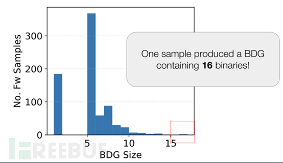 2020黑帽亚洲议题分享 | 大规模识别嵌入式固件中的 Multi-binary 漏洞 - FreeBuf网络安全行业门户