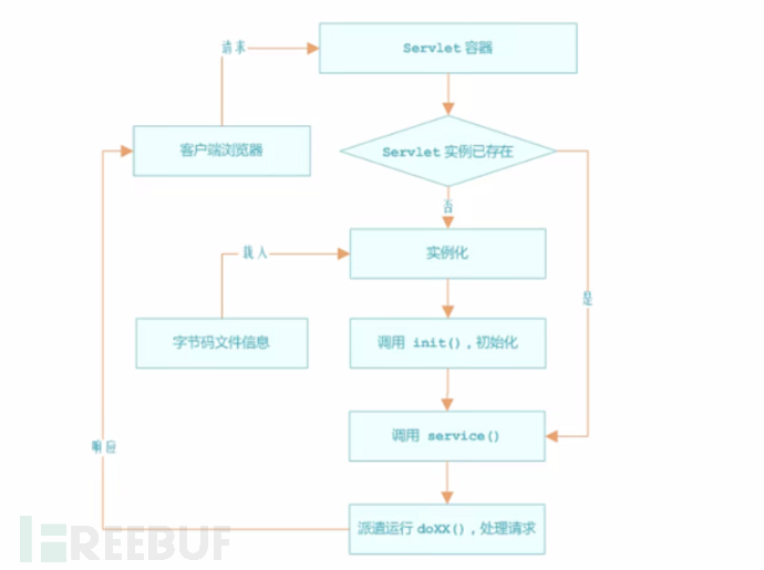 Java安全基础（二）Servlet核心技术 - FreeBuf网络安全行业门户