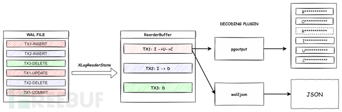 PostgreSQL逻辑复制解密 - FreeBuf网络安全行业门户