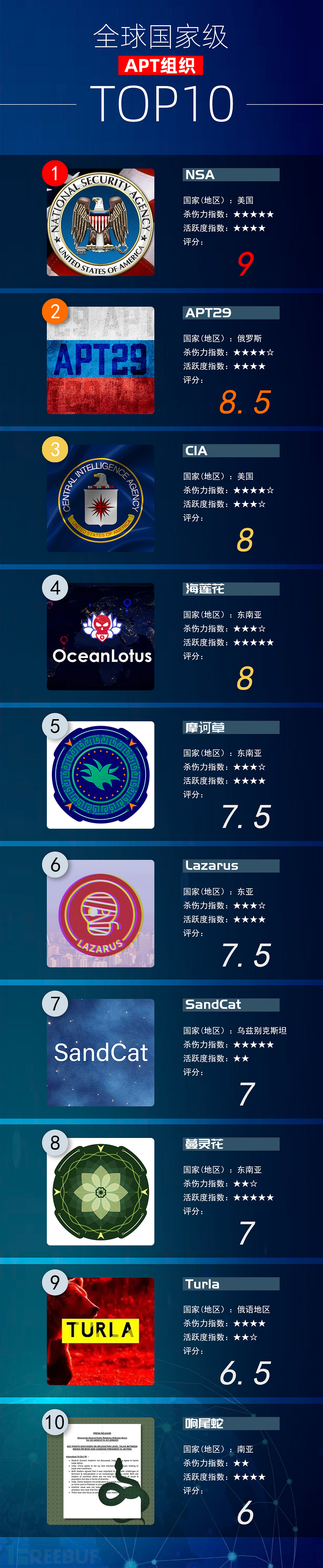 全球十大国家级APT组织排行榜发布 - FreeBuf网络安全行业门户