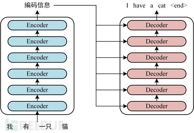 深度学习与图神经网络学习分享：Transformer 整体结构 - FreeBuf网络安全行业门户