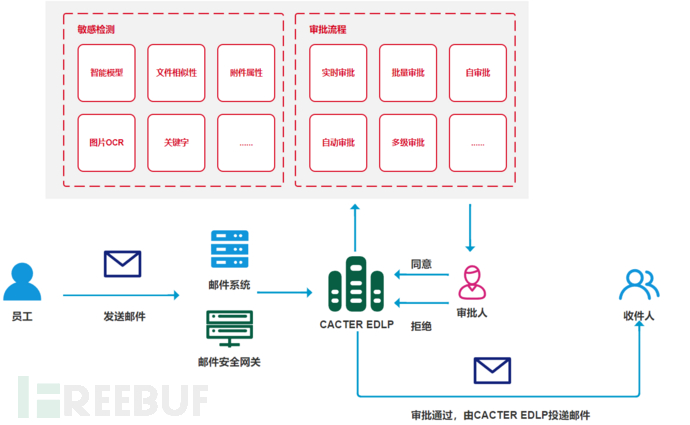 Coremail新品发布:邮件数据防泄露系统EDLP - FreeBuf网络安全行业门户
