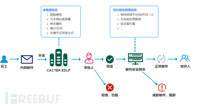 Coremail新品发布:邮件数据防泄露系统EDLP - FreeBuf网络安全行业门户