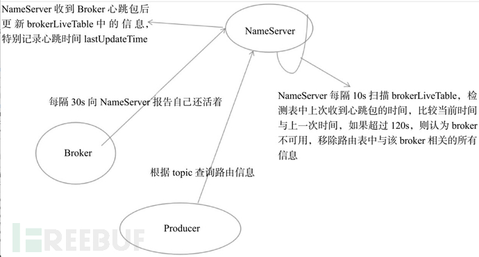 RocketMQ技术内幕 - FreeBuf网络安全行业门户