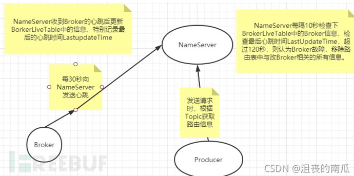 RocketMQ技术内幕 - FreeBuf网络安全行业门户