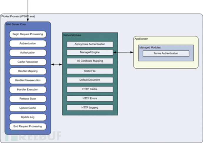 DotNet安全-IIS请求流程及渗透测试中的应用 - FreeBuf网络安全行业门户
