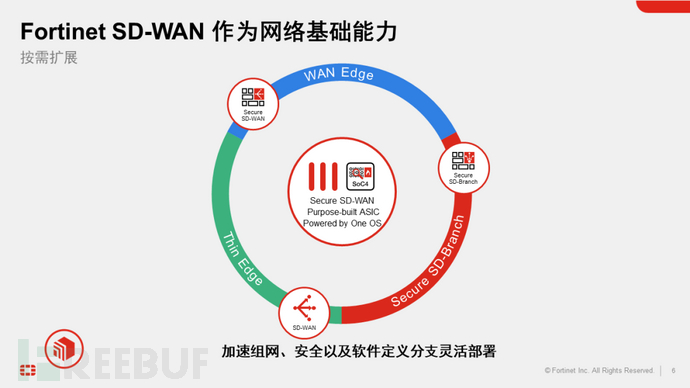 Fortinet安全SD-WAN的前世今生：何以保障分布式企业数字化体验？ - FreeBuf网络安全行业门户
