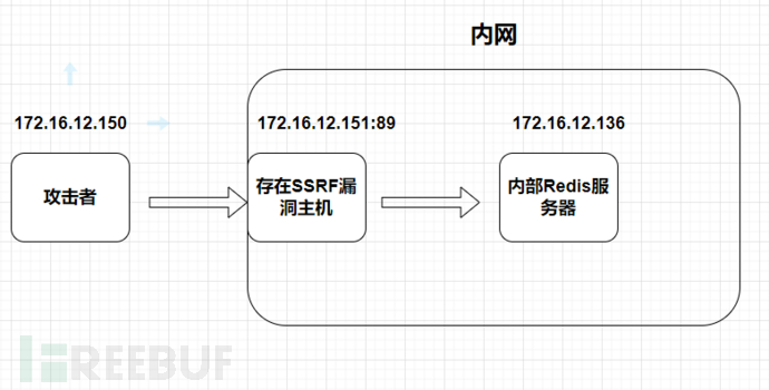 Gopher协议在SSRF中的应用 - FreeBuf网络安全行业门户