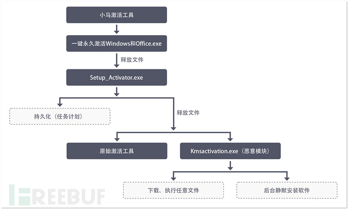 激活工具带毒，静默安装360、2345系列软件 - FreeBuf网络安全行业门户