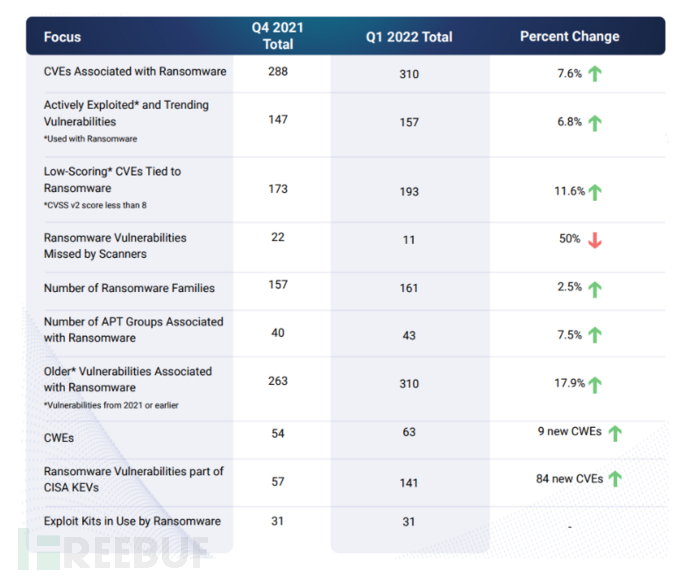 2022产业观察 | 勒索软件锋利的“矛”：漏洞武器化 - FreeBuf网络安全行业门户