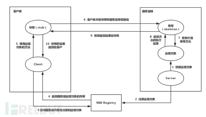 RMI攻击Registry的两种方式 - FreeBuf网络安全行业门户
